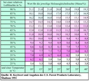 Brennholz Restfeuchte Tabelle